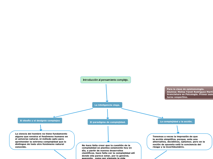 Introducción al pensamiento complejo. - Mind Map